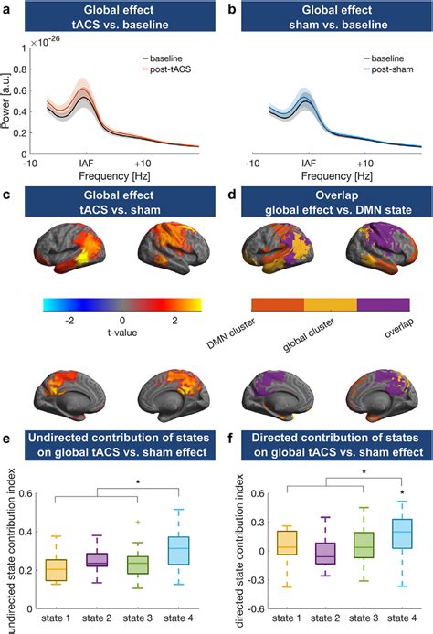 Global Vs Brain State Resolved Tacs Effect In Within Subject Data A Download Scientific