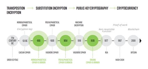 From Julius Caesar To The Blockchain A Brief History Of Cryptography By Romain Rouphael
