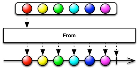 Nhập Môn Rxswift Tổng Quan Về Observable Trong Rx Viblo