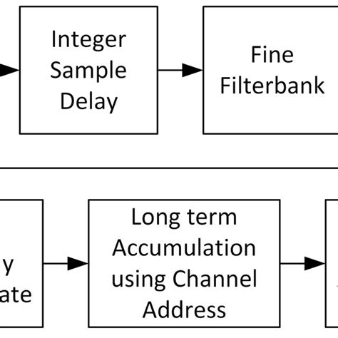 Block Diagram Of Correlator Processing Showing Delay Correction