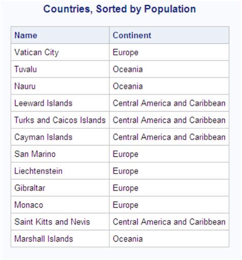 Sorting Data 22 Sas 94 Sql Procedure Users Guide Third Edition 3rd Edition Book