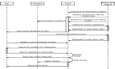 Sequence Diagram Of The Proposed E Voting System Scans The Pvc And The Voters 2 Pdf