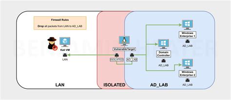 External Pentest Practice In Your Vmware Ad Lab