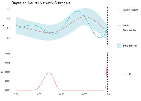 Alternative Surrogate Models For Bayesian Optimisation Anders E