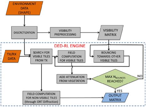 Simplified Scheme And Computation Flow Of The Ded Rl Algorithm