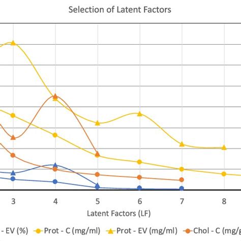 Selection Of Latent Factors Lf The Plot Represents Lf And Rmse Root