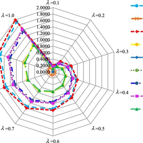 Cluster Analysis Results Of Evaluation Objects Download Scientific