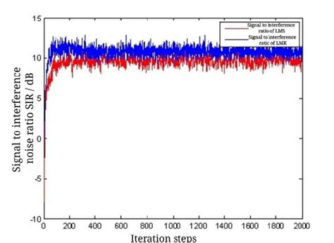 Sir Comparison Of Lms And Lmk Algorithm Download Scientific Diagram