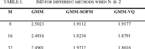 table i from speech bandwidth extension based on gmm and clustering