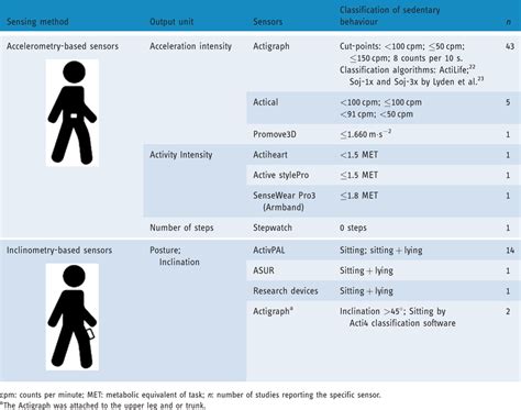 Overview Of Sensor Types The Classification Methods Of Sedentary Download Scientific Diagram