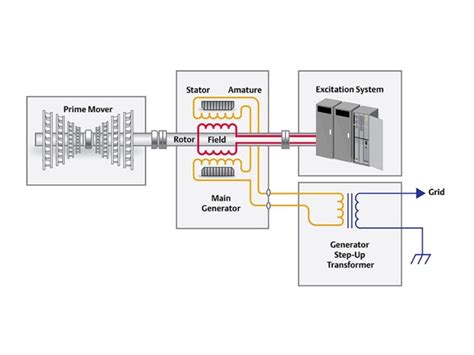 Generator Excitation System Rotate Aero