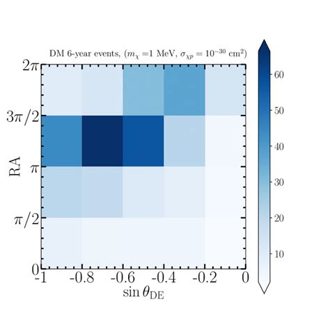 the two dimensional histogram showing the number of he dm events that