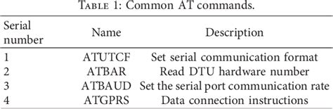 Table 1 From Research On Beidou Satellite Positioning Algorithm Based On Gprs Technology