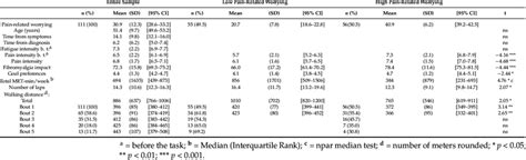 Descriptive And Difference Analysis Download Scientific Diagram
