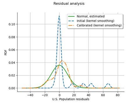 Calibration Of The Logistic Model — Openturns 122rc1 Documentation