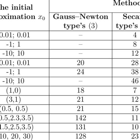 Number Of Iterations For Solving Test Problems Download Table