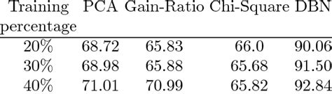 2 Performance Accuracy Of Dbn With Different Feature Reduction Methods Download Table