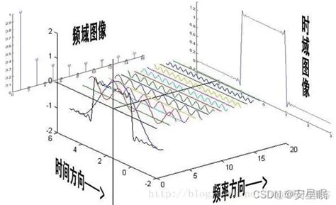 Python时域图转化为频域图 时域如何转换成频域angel的技术博客51cto博客