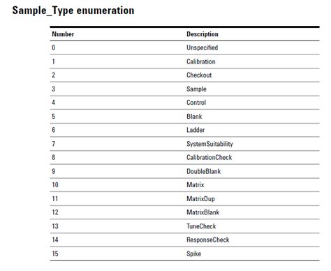 Calibration Curve Reporting Forum Chromatography Software Agilent Community