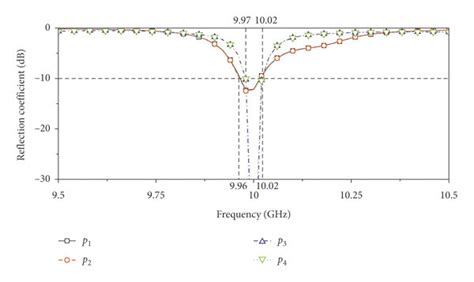 Simulated Reflection Coefficients Of Feed 1 Download Scientific Diagram