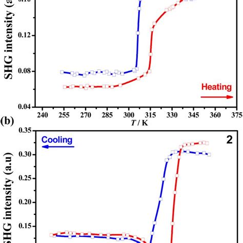 Temperature Dependence Of Normalized Cell Parameters For 1 A And 2 B