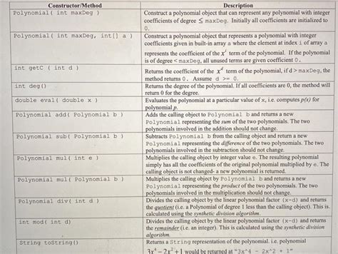 Solved Create The Polynomial Class And Polydriver Class