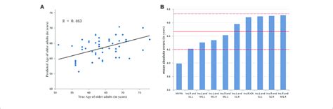 Evaluation Of Two Aspect Connectome Based Prediction Framework A Download Scientific