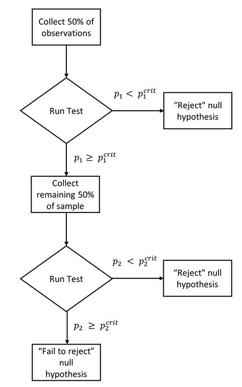 Designing More Efficient Studies With Group Sequential Designs