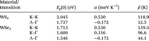 Fitting Parameters Using The Varshni Equation For The Tempera Ture