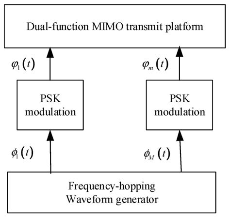 Cognitive Frequency Hopping Waveform Design For Dual Function Mimo