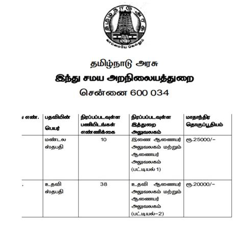 இந்து சமய அறநிலையத்துறை 48 ஸ்தபதி வேலைவாய்ப்பு விண்ணப்பிக்க கடைசி நாள்