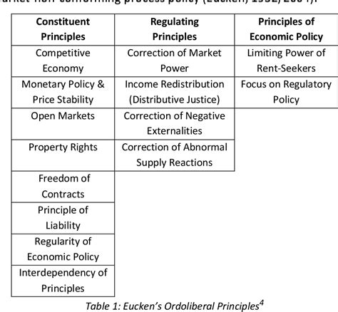 Table 1 From Ai Ethics And Ordoliberalism 20 Towards A Digital Bill