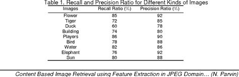 Table 1 From Content Based Image Retrieval Using Feature Extraction In