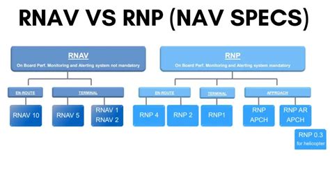 What Is Rnp Approach Difference Between Rnav And Rnp Approach