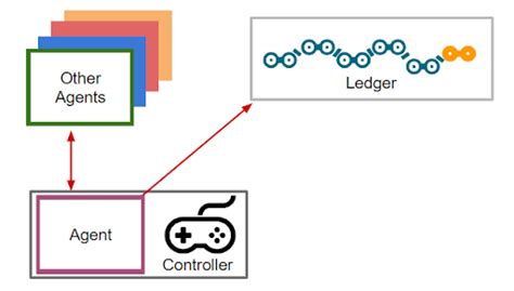 Digital Identity Using Hyperledger Blockchain Indy Aries And Ursa By Victor Yeo Medium