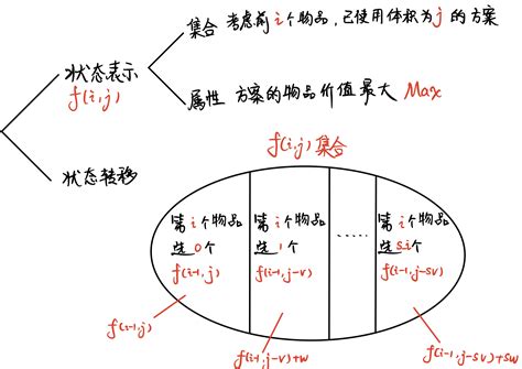 Acwing 1019 庆功会【多重背包朴素版】 Acwing