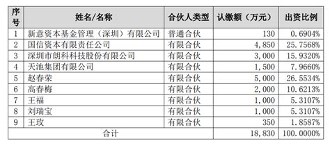 朗科科技出资3000 万，投了新意资本 基金管理人 公司 投资界