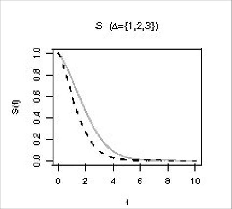 Series Estimates Of System Reliability Function Download Scientific