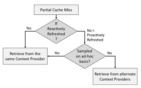 Sensors Free Full Text Adaptive Context Caching For Iot Based