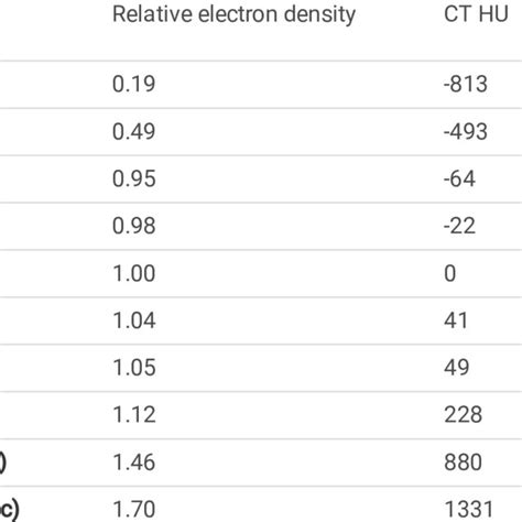Comparisons Of Electron Density And Mean Hu Values Of Ct Electron