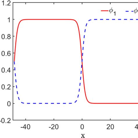 A Typical Ground State In The Immiscible Phase The Two Bec Download Scientific Diagram