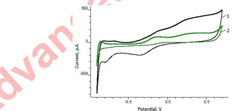 Cyclic Voltammetry Curve 100 Mvs Of Pt Electrode For