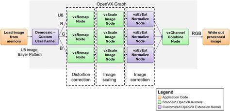 Combining An Isp And Vision Processor To Implement Computer Vision Edge Ai And Vision Alliance