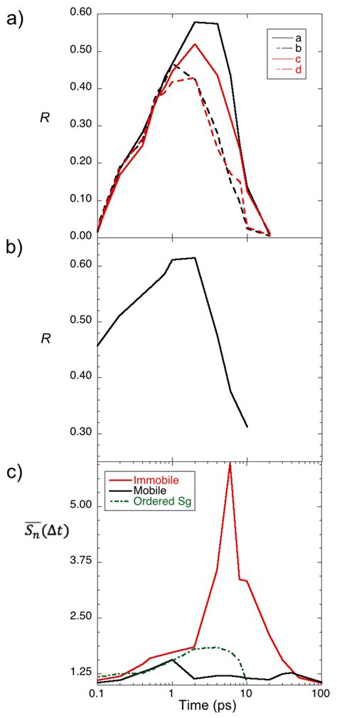 The Heterogeneities That Occur In The Ic Ensemble For Various