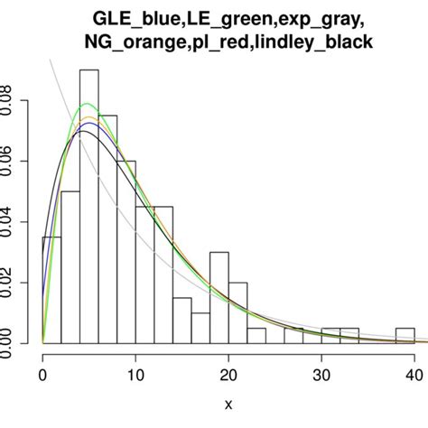 Pdf Plot For Various Values Of λ And θ Download Scientific Diagram