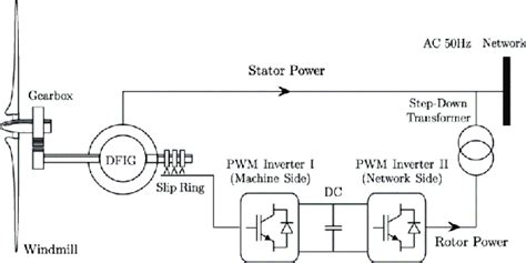 Block Diagram Of Dfig Based Wecs V Modeling Of Scig And Dfig Based Wind Download Scientific