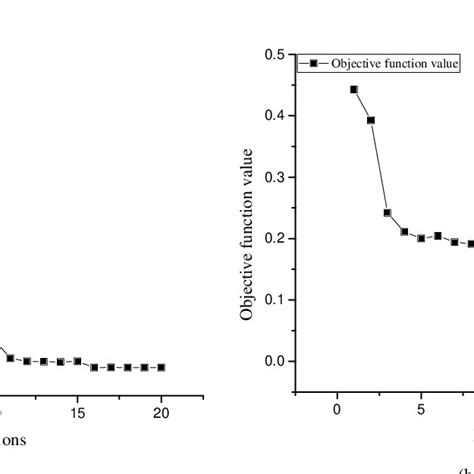 The Average Objective Function Value Curve Of Download Scientific