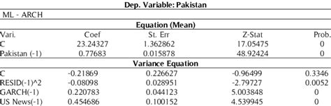 GARCH 1 1 Model For Pakistan Download Scientific Diagram