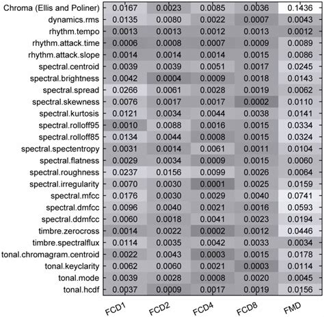 Normalized Regression Coefficient Magnitudes Estimated Using Elastic