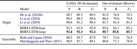 Table From Simple BERT Models For Relation Extraction And Semantic Role Labeling Semantic